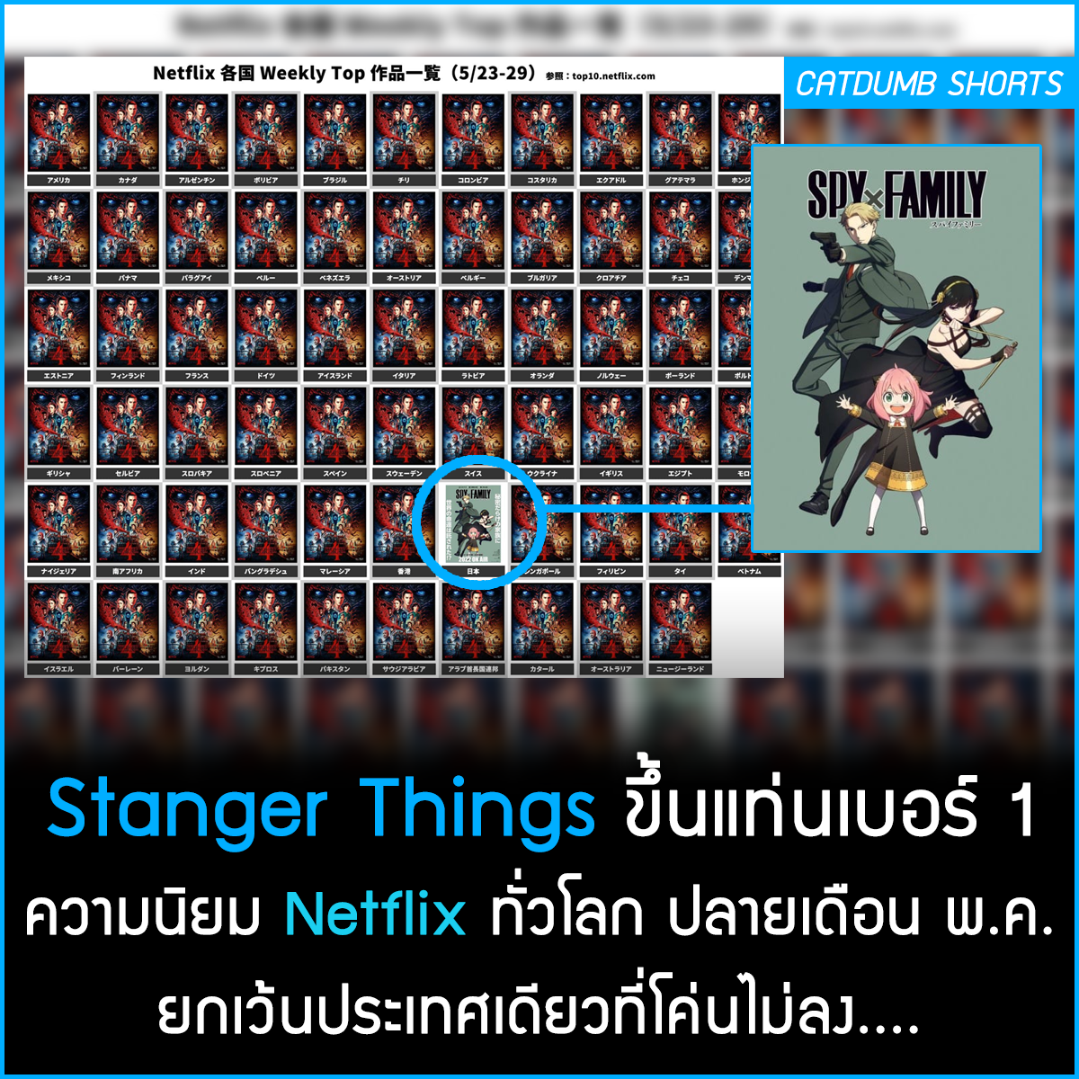 Stanger Things ติดเบอร์ 1 ความนิยม Netflix ทั่วโลก ปลายเดือน พ.ค. ...