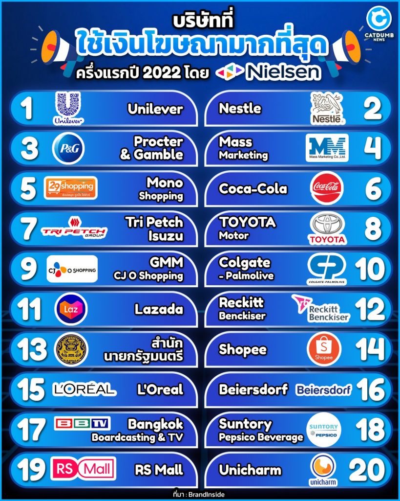 INFO : บริษัทที่ใช้เงินโฆษณามากที่สุด ในช่วงครึ่งแรกปี 2022 – CatDumb – แคทดั๊มบ์ | เล่าเรื่อง ...