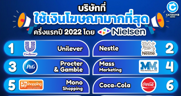 INFO : บริษัทที่ใช้เงินโฆษณามากที่สุด ในช่วงครึ่งแรกปี 2022 – CatDumb – แคทดั๊มบ์ | เล่าเรื่อง ...