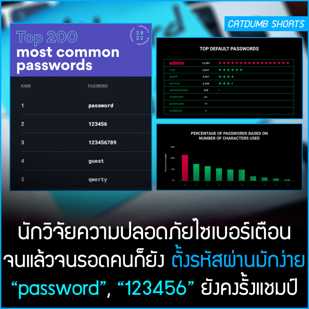 นักวิจัยความปลอดภัยไซเบอร์เตือน จนแล้วจนรอดคนก็ยัง ตั้งรหัสผ่านมักง่าย “password”, “123456” ยัง ...