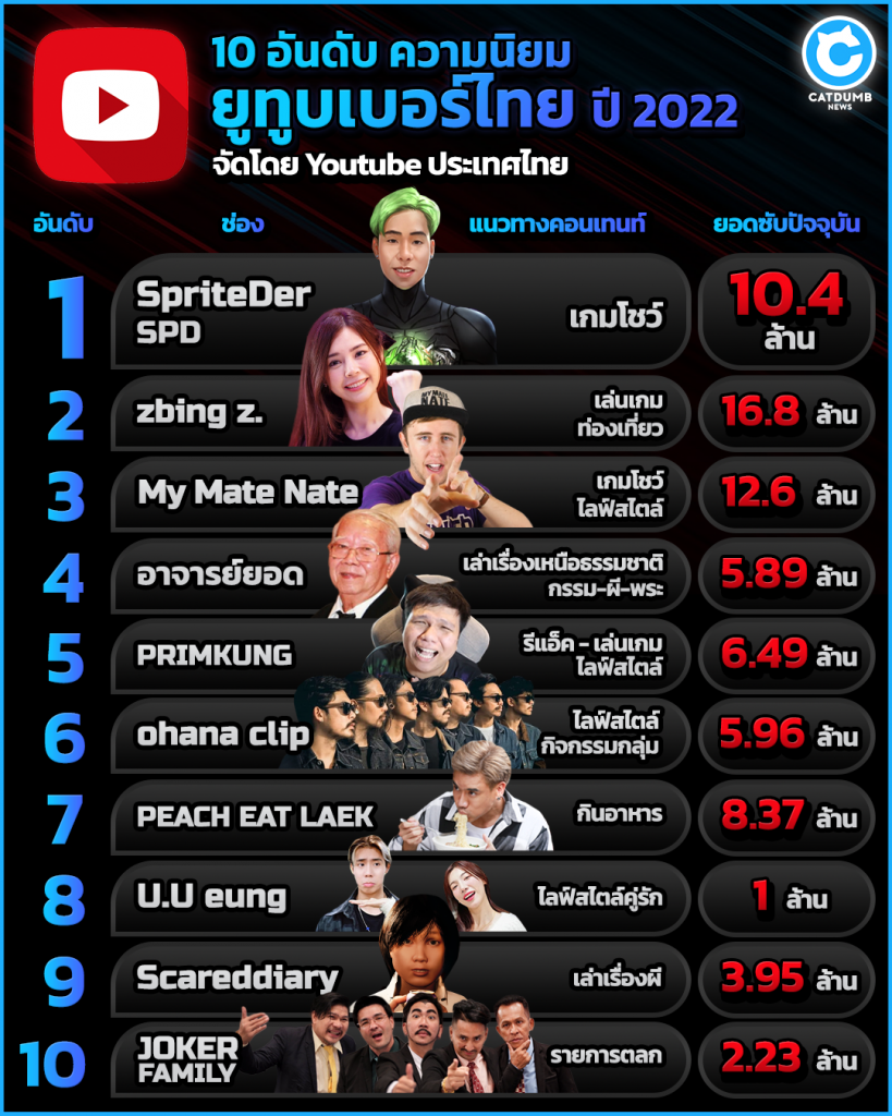10 อันดับ ความนิยมยูทูบเบอร์ไทย ปี 2022 จัดโดย Youtube ประเทศไทย – CatDumb – แคทดั๊มบ์ | เล่า ...