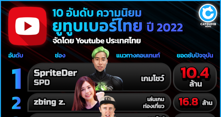 10 อันดับ ความนิยมยูทูบเบอร์ไทย ปี 2022 จัดโดย Youtube ประเทศไทย – CatDumb – แคทดั๊มบ์ | เล่า ...