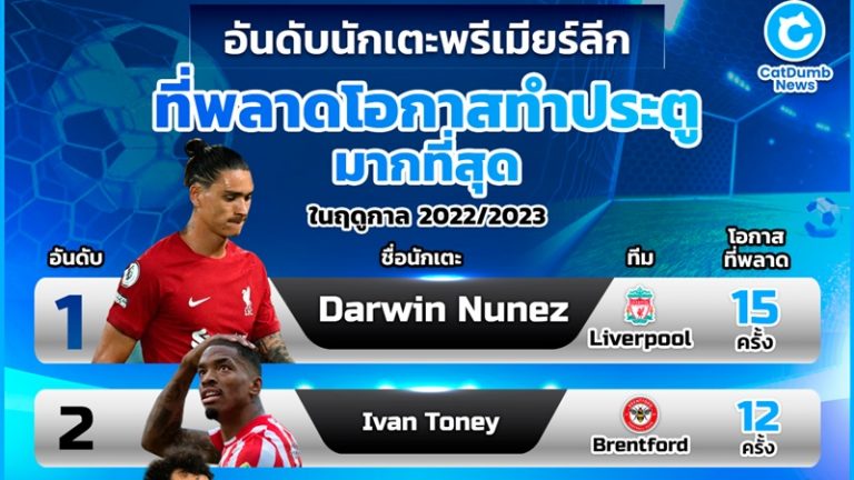 อันดับนักเตะพรีเมียร์ลีก ที่พลาดโอกาสโอกาสทำประตูมากที่สุุด ในฤดูกาล 2022/2023 – CatDumb – แคทด ...