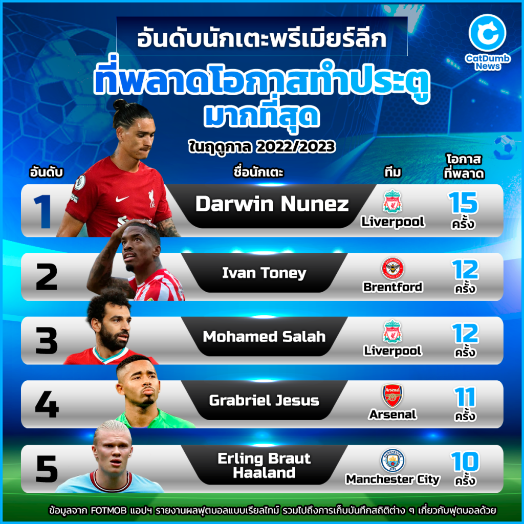 อันดับนักเตะพรีเมียร์ลีก ที่พลาดโอกาสโอกาสทำประตูมากที่สุุด ในฤดูกาล 2022/2023 – CatDumb – แคทด ...