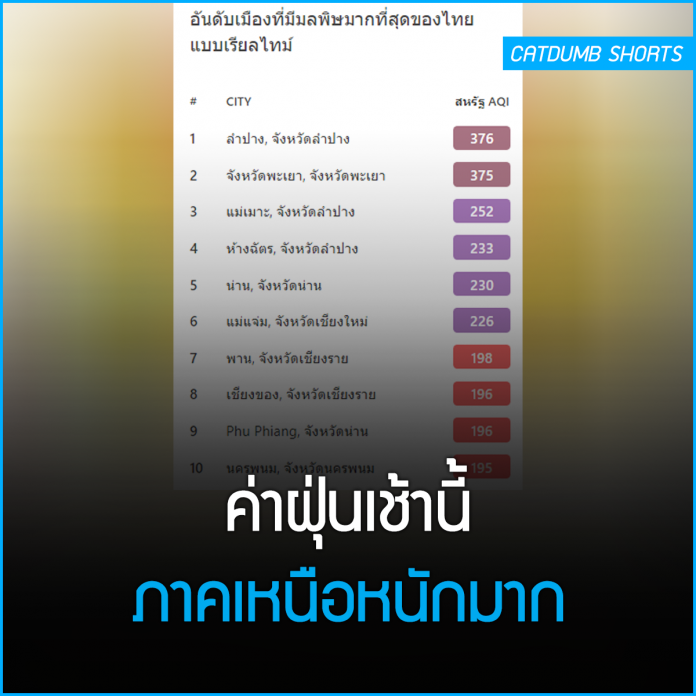 ค่าฝุ่นเช้านี้ ภาคเหนือหนักมาก – CatDumb – แคทดั๊มบ์ | เล่าเรื่องน่าสนใจ ในแบบที่แมวก็เข้าใจง่ายๆ