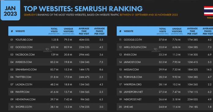 เปิดโผ 20 อันดับเว็บไซต์ ที่คนไทยเข้าเยอะสุด เกือบครึ่งเป็นเว็บโป๊! พรฮับ ยังมี ไหนว่าปิดแล้ว ...