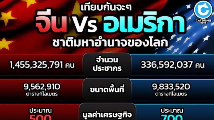 เทียบกันจะ ๆ จีน vs อเมริกา ชาติมหาอำนาจของโลก – CatDumb – แคทดั๊มบ์ | เล่าเรื่องน่าสนใจ ในแบบ ...