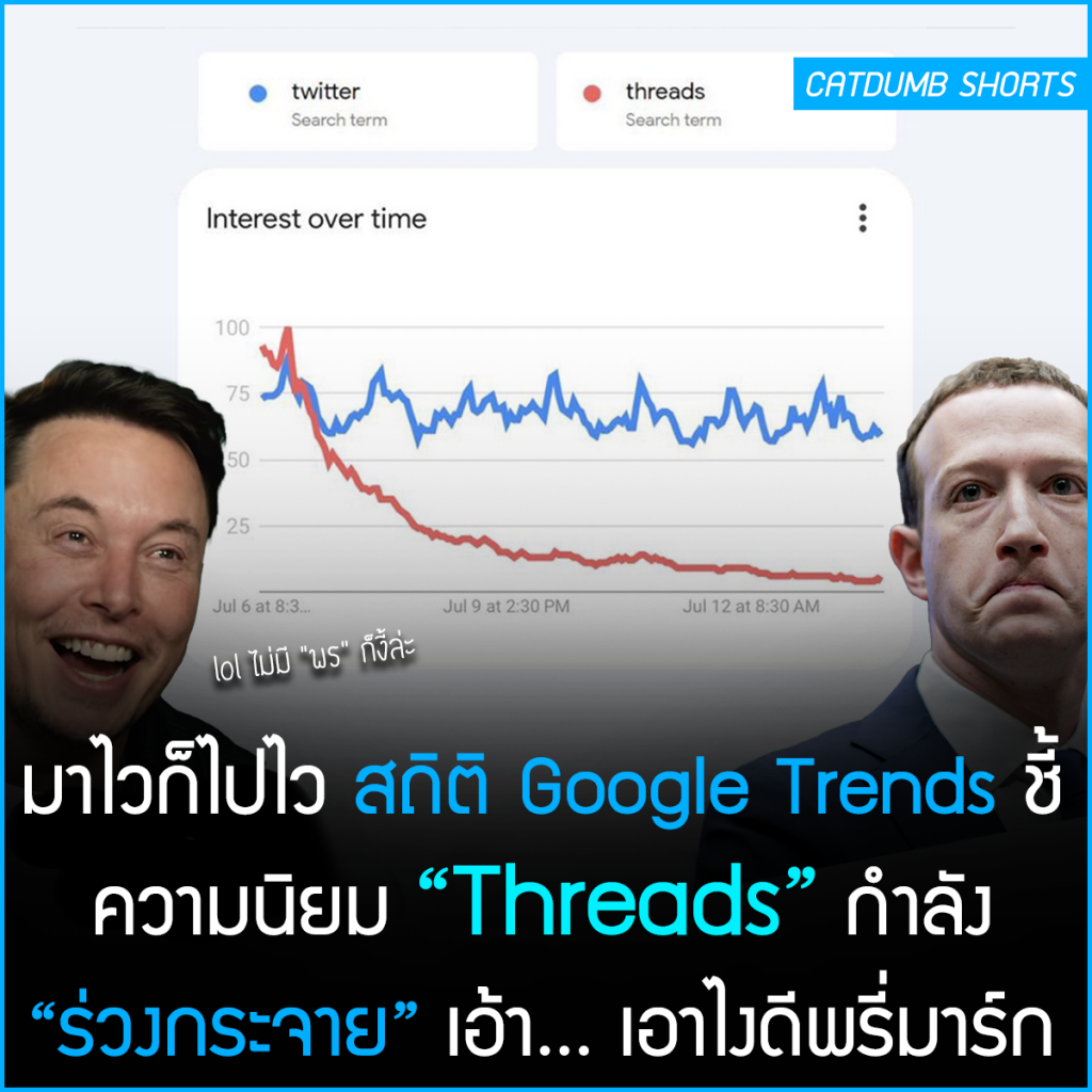 มาไวก็ไปไว สถิติ Google Trends ชี้ ความนิยม “Threads” กำลัง “ร่วงกระจาย” เอ้า… เอาไงดีพรี่มาร์ก ...