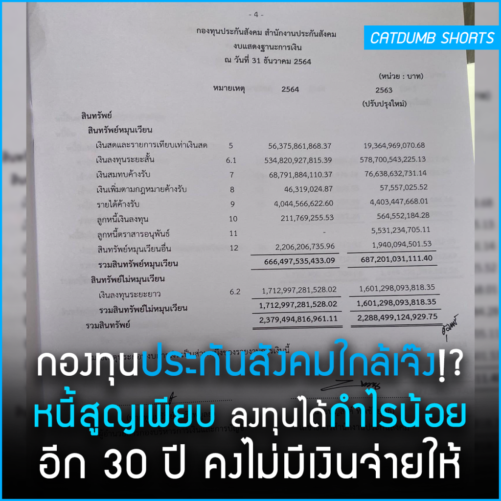 กองทุนประกันสังคมใกล้เจ๊ง!? หนี้สูญเพียบ ลงทุนได้กำไรน้อย อีก 30 ปี คงไม่มีเงินจ่ายให้ – CatDumb ...