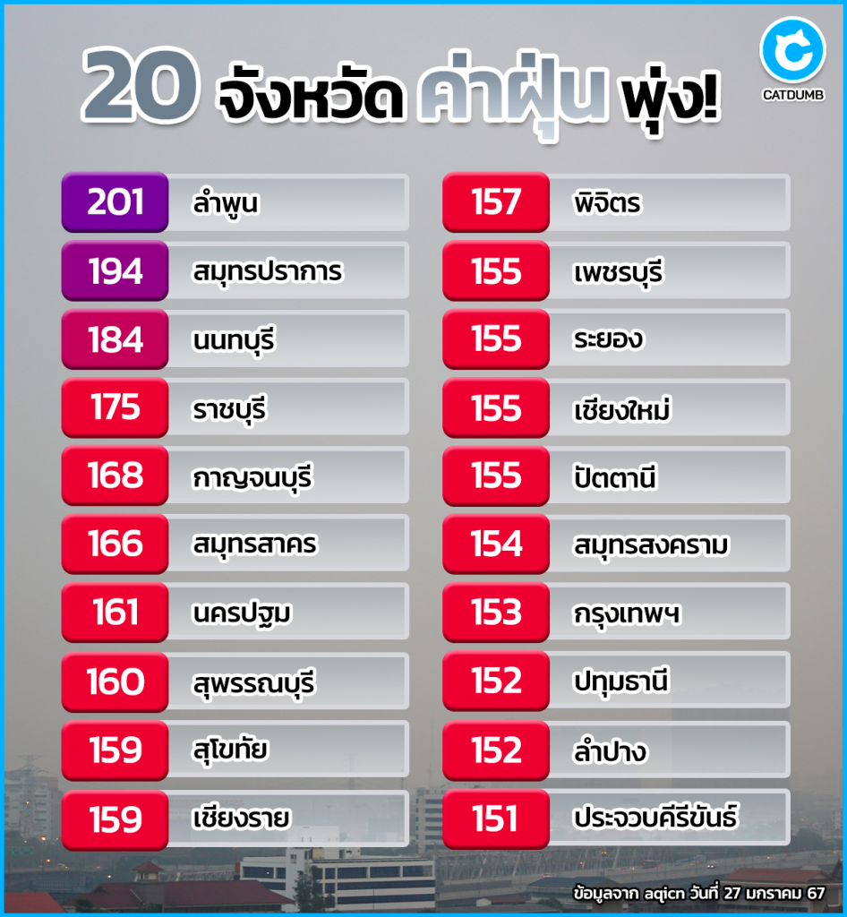 20 จังหวัด ค่าฝุ่นพุ่ง!! – CatDumb – แคทดั๊มบ์ | เล่าเรื่องน่าสนใจ ในแบบที่แมวก็เข้าใจง่ายๆ