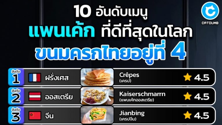 10 อันดับเมนู แพนเค้ก ที่ดีที่สุดในโลก ขนมครกไทยอยู่ที่ 4 – CatDumb – แคทดั๊มบ์ | เล่าเรื่องน่า ...