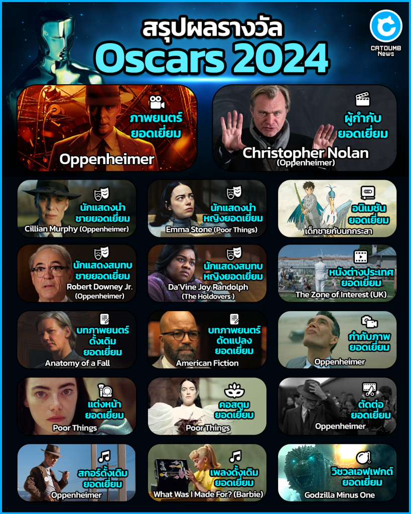 สรุปผลรางวัล Oscars 2024 – CatDumb – แคทดั๊มบ์ | เล่าเรื่องน่าสนใจ ในแบบที่แมวก็เข้าใจง่ายๆ