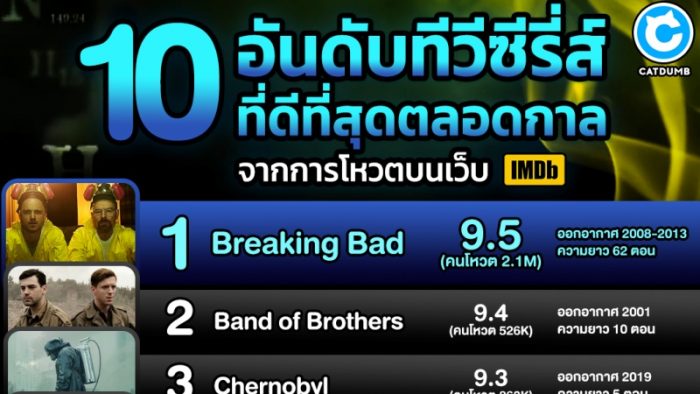 10 อันดับทีวีซีรี่ส์ ที่ดีที่สุดตลอดกาล จาการโหวตบนเว็บ IMDb – CatDumb – แคทดั๊มบ์ | เล่าเรื่อง ...