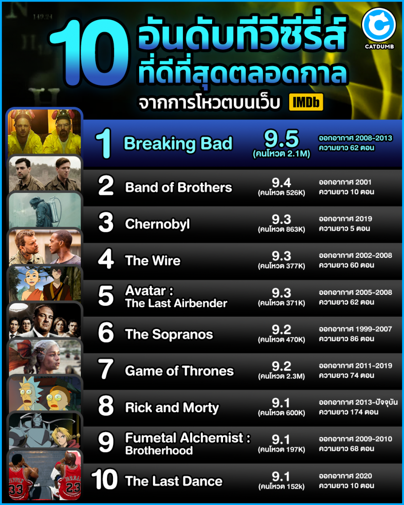 10 อันดับทีวีซีรี่ส์ ที่ดีที่สุดตลอดกาล จาการโหวตบนเว็บ IMDb – CatDumb – แคทดั๊มบ์ | เล่าเรื่อง ...