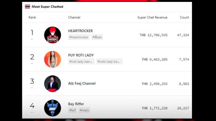 สุลต่านของแทร่!! ข้อมูลจากเว็บ สถิติ พบว่าพี่เอก HRK ทำรายได้จาก Super Chat ไปแล้ว 12.7 ล้านบาท ...