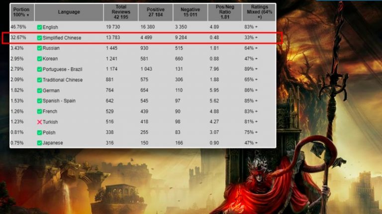 จากข้อมูลพบว่า รีวิวแง่ลบ ของภาคเสริมเกม Elden Ring ที่บ่นว่าเกมยากเกินจนไม่สนุก ส่วนใหญ่มาจาก ...